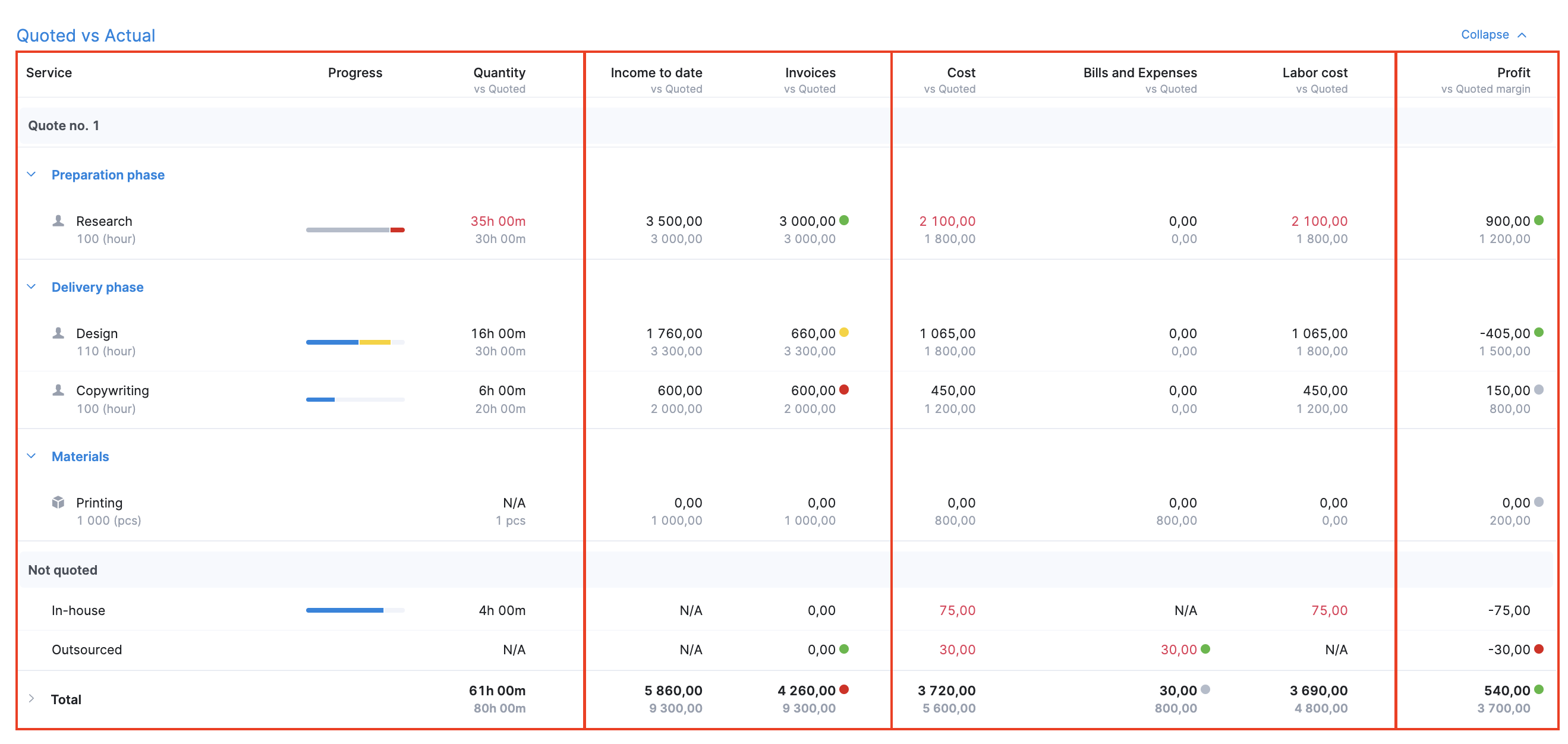 Quoted vs Actual table – Scoro Help Center