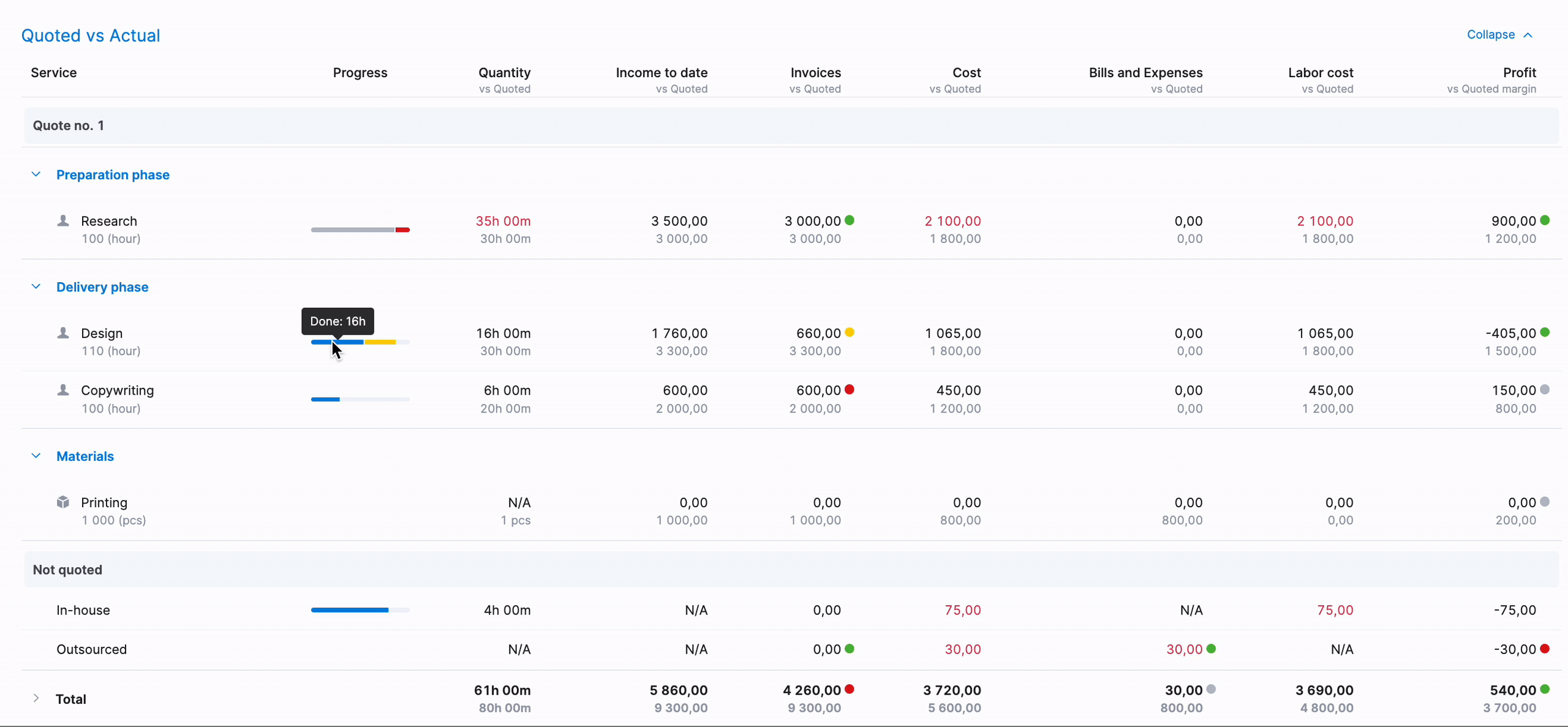 Quoted vs Actual table – Scoro Help Center