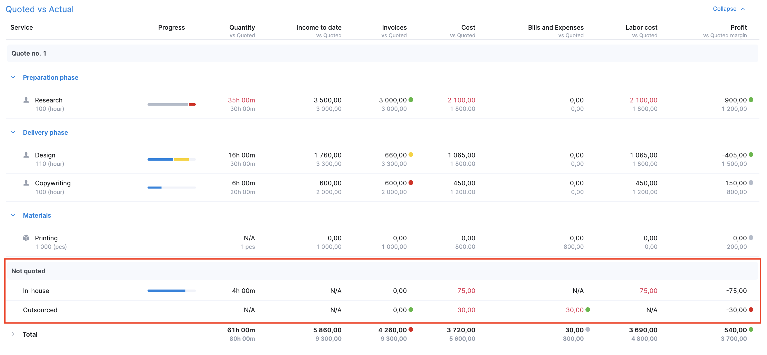 Quoted vs Actual table – Scoro Help Center