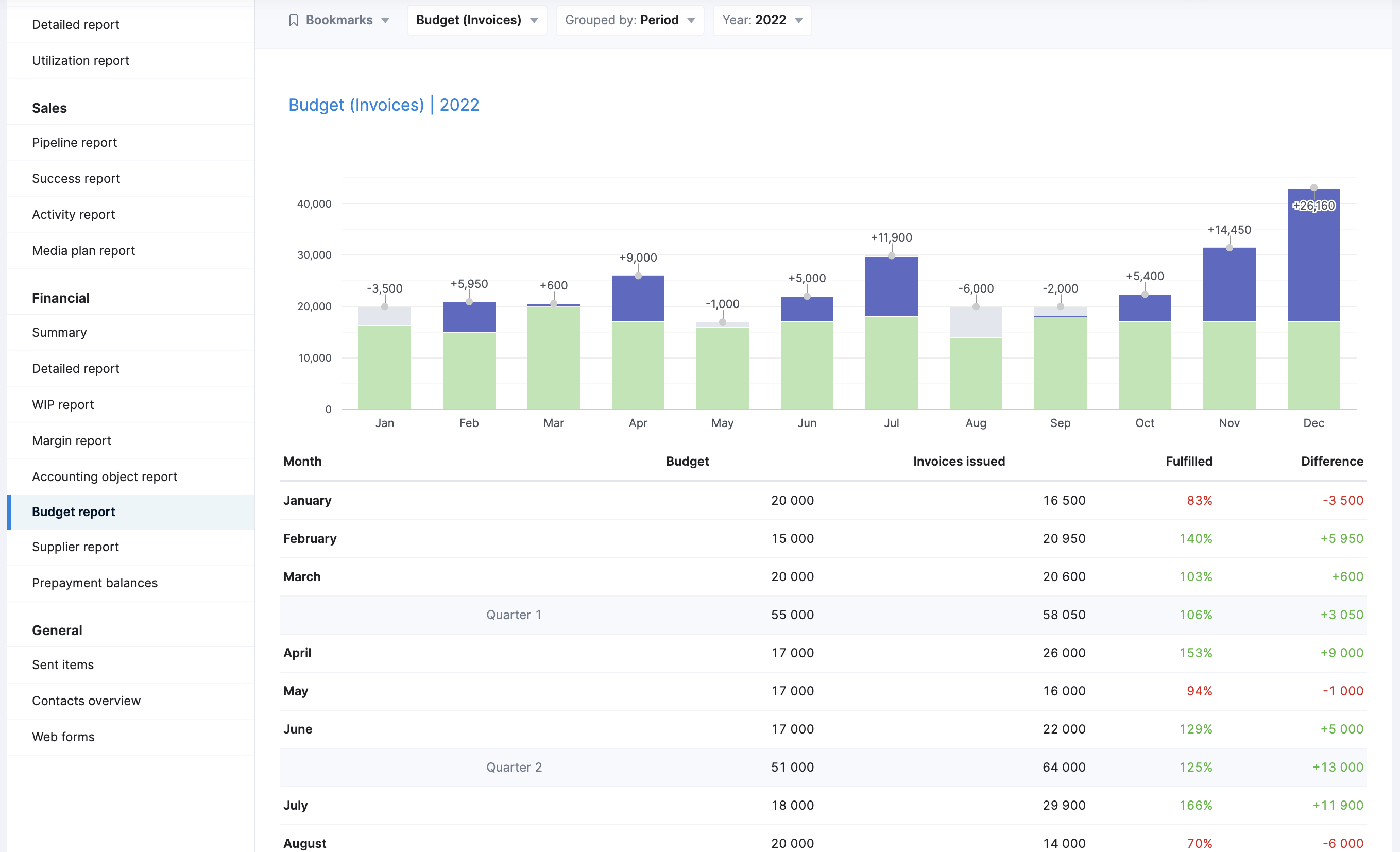 Budget Report Scoro Help Center